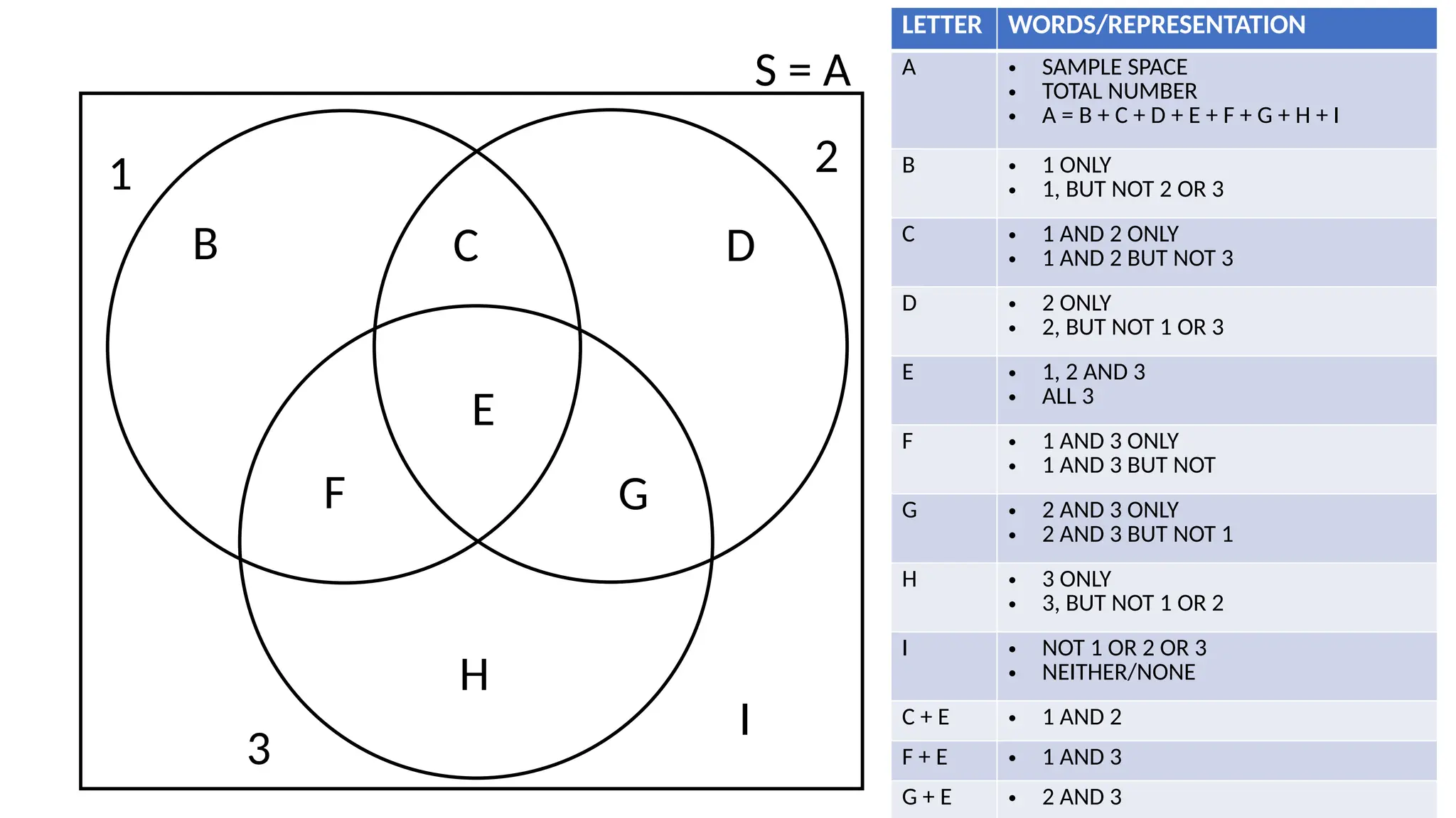 VENN DIAGRAMS INTERPRETATION WHEN YOU HAVE 3 SETS | PPTX