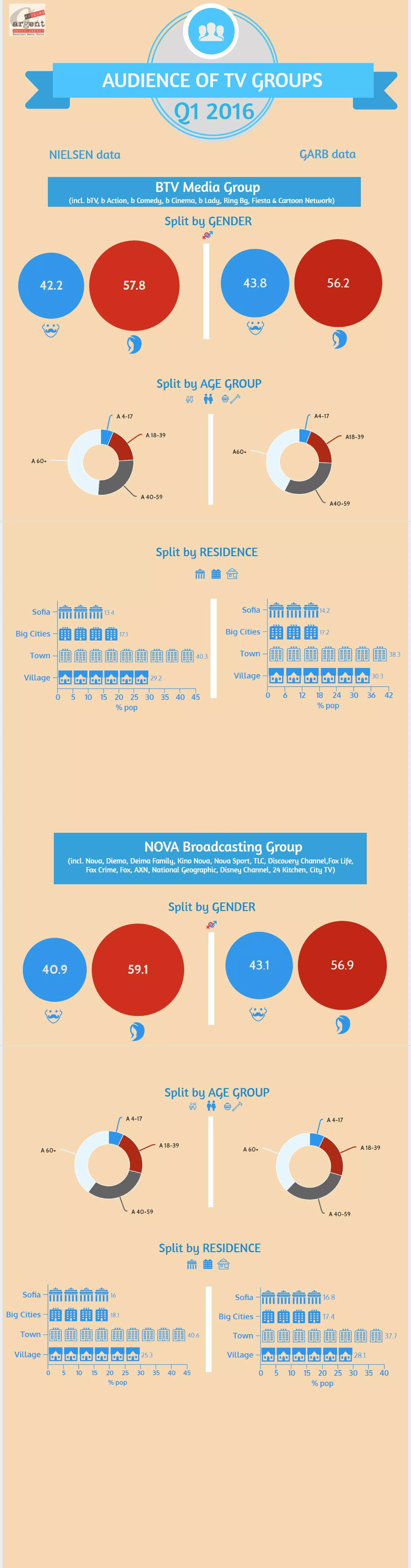 Audience of TV Groups BMG and NBG - Bulgaria, Q1 Y16 | PDF