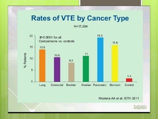 Venous thromboembolism in cancer patients | PPTX