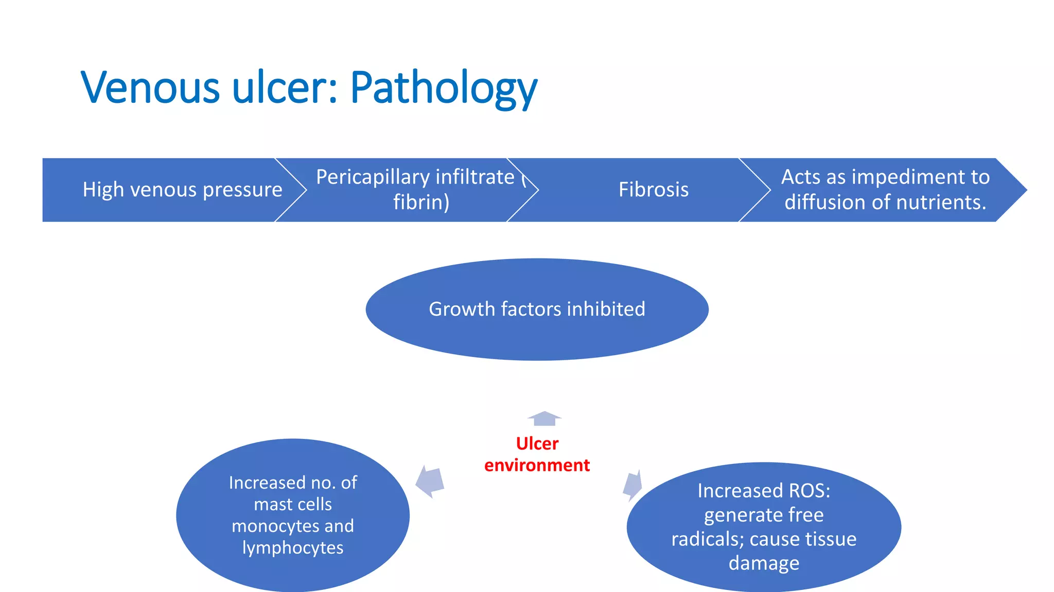 Venous ulcer | PPTX