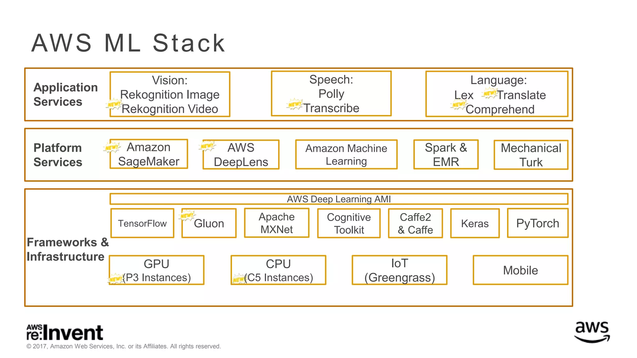 Tensors for topic modeling and deep learning on AWS Sagemaker | PPT