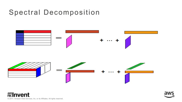 Tensors for topic modeling and deep learning on AWS Sagemaker | PPT