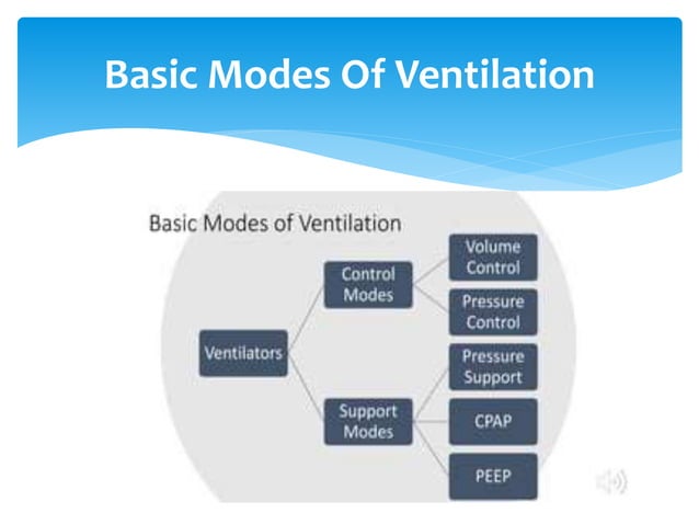 Modes and function of Ventilation Ventilation.ppt