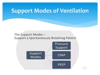 Modes and function of Ventilation Ventilation.ppt