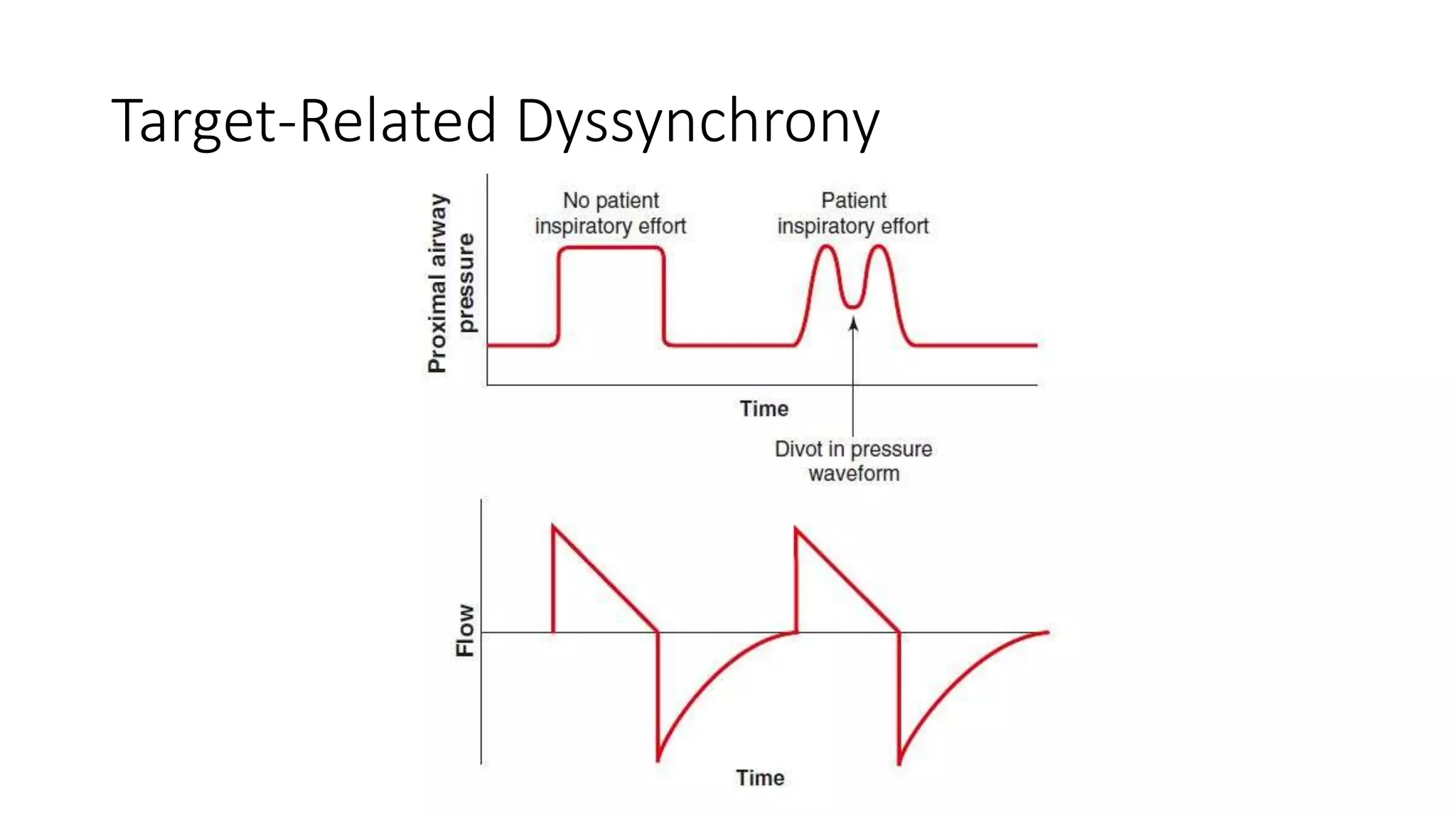 Ventilation 7 patient-ventilator dyssynchrony | PPTX