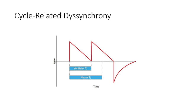 Ventilation 7 patient-ventilator dyssynchrony | PPTX