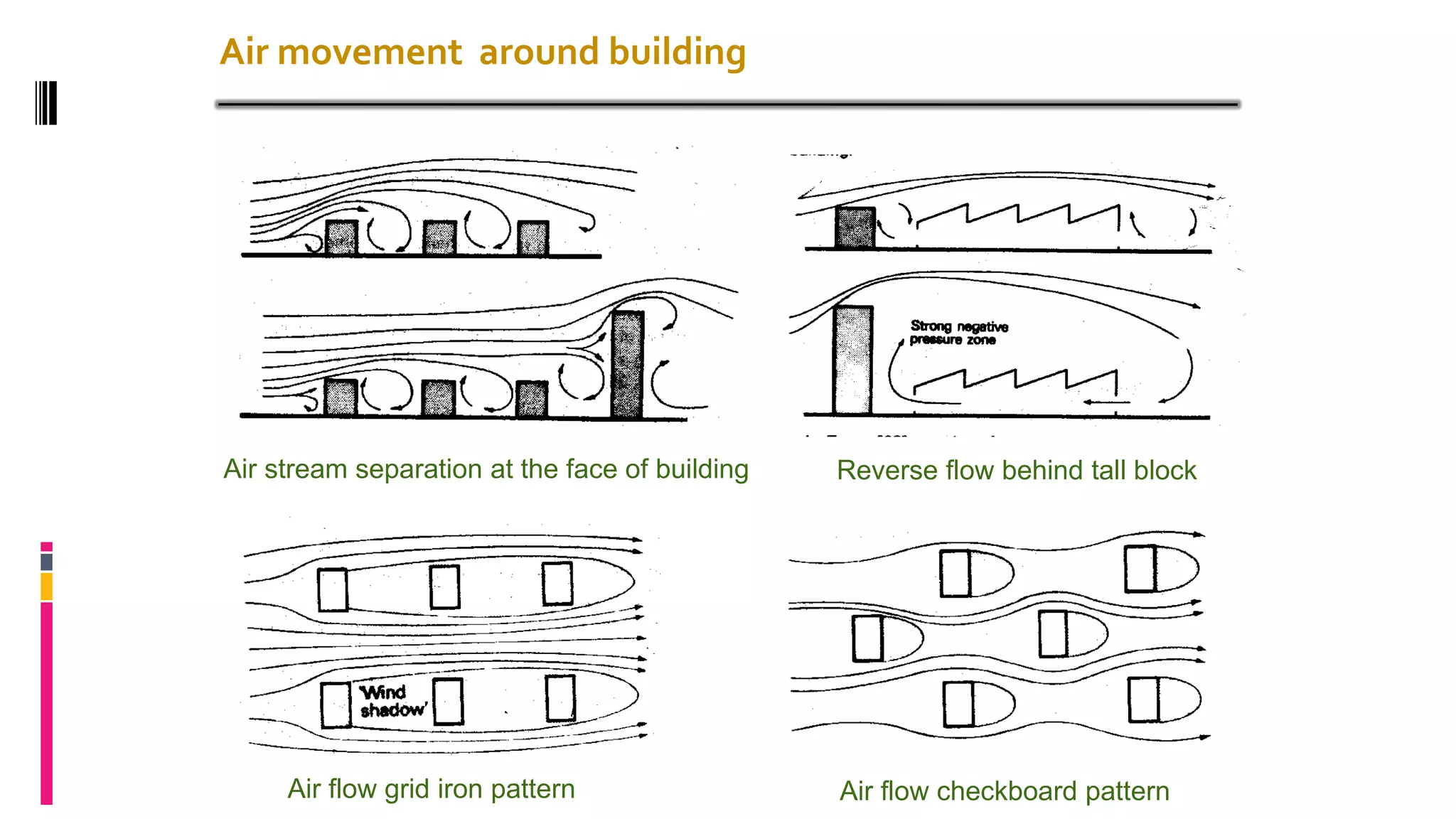Ventilation - Air movement | PPTX