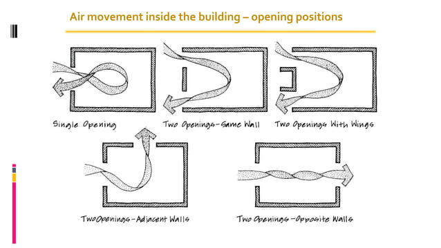 Ventilation - Air movement | PPTX