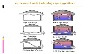 Ventilation - Air movement | PPTX