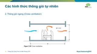 VGBC Online: Thiết kế thông gió và Mô phỏng CFD (18/7/2020) | PDF