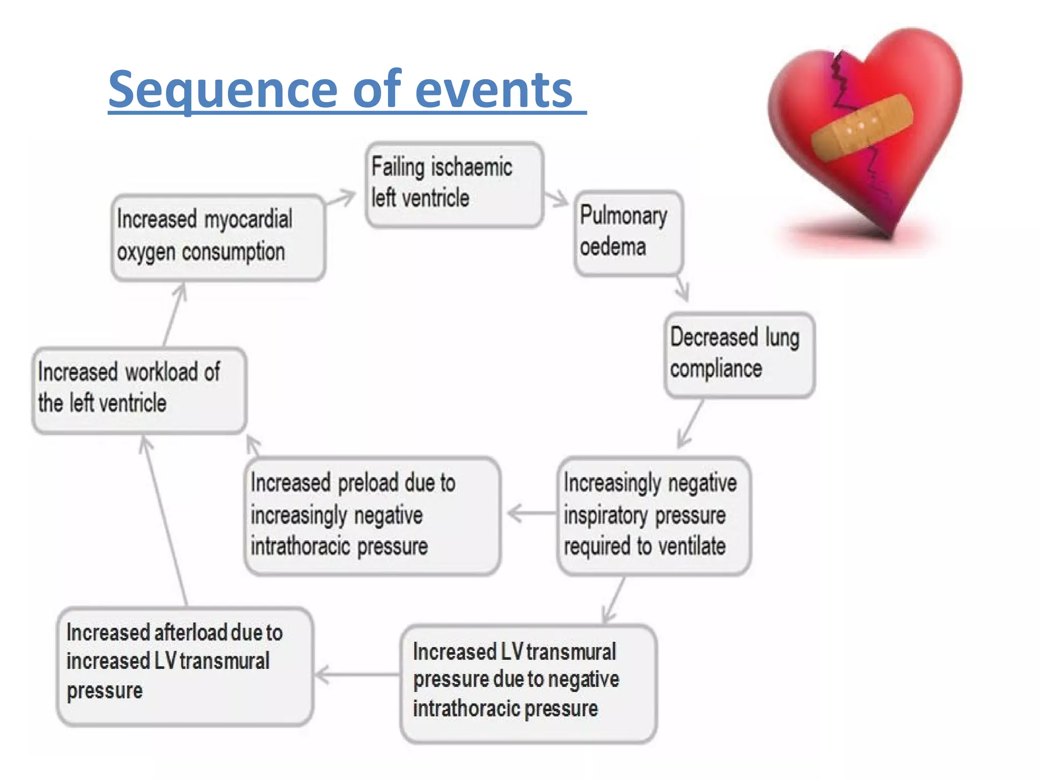 Ventilation in acute heart failure | PPT