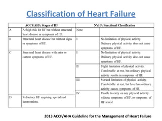 Ventilation in acute heart failure | PPT