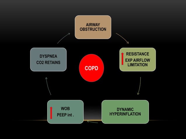 Ventilation Strategy in obstructive Lung disease | PPTX | Lung and ...