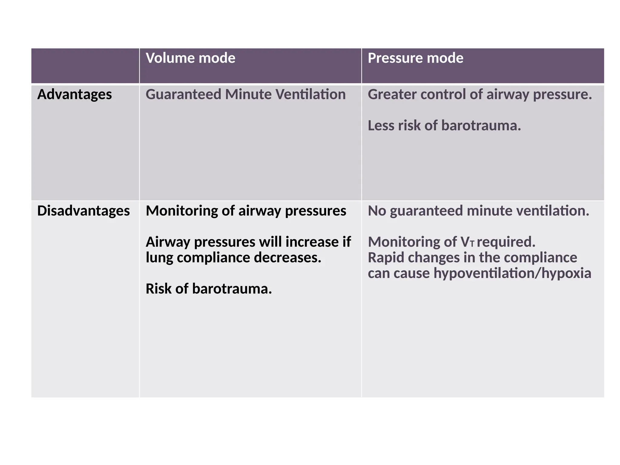 Mechanical Ventilation modes used in critical care | PPT