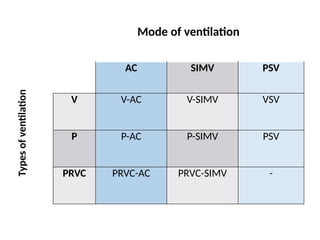 Mechanical Ventilation modes used in critical care | PPT