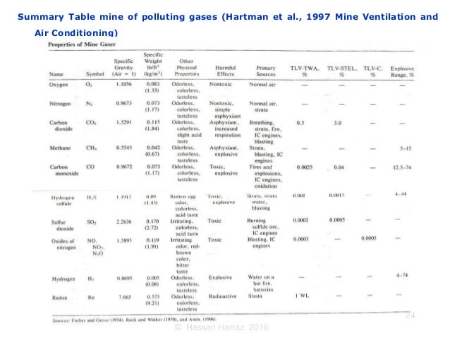 Ventilation of underground mine