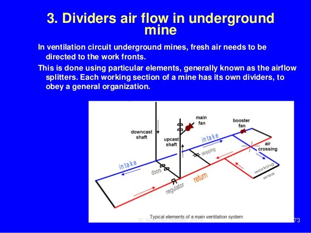 Ventilation of underground mine
