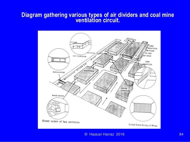 Ventilation of underground mine