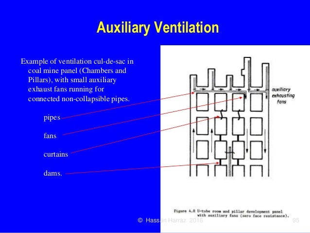 Ventilation of underground mine
