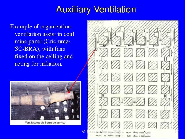 Ventilation of underground mine