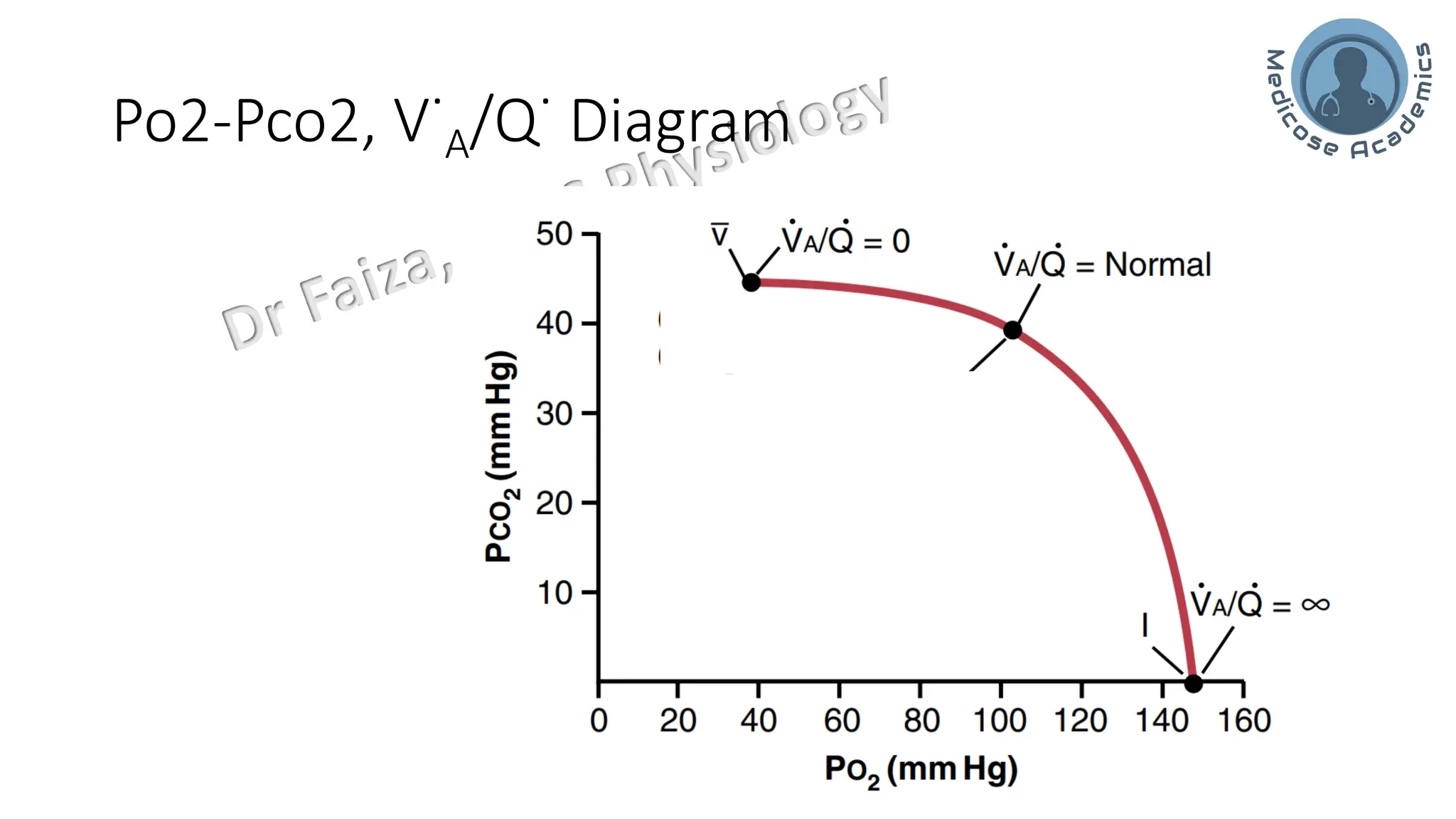 Ventilation Perfusion Ratio, Physiological dead space and physiological ...