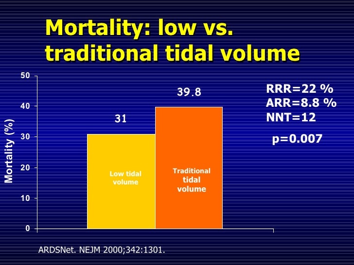 Ventilation strategies in ards rachmale