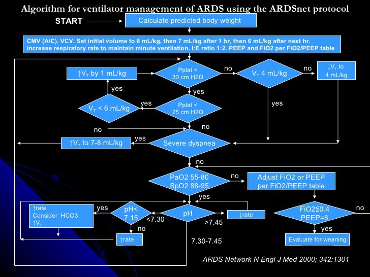 Ventilator Management In Different Disease Entities