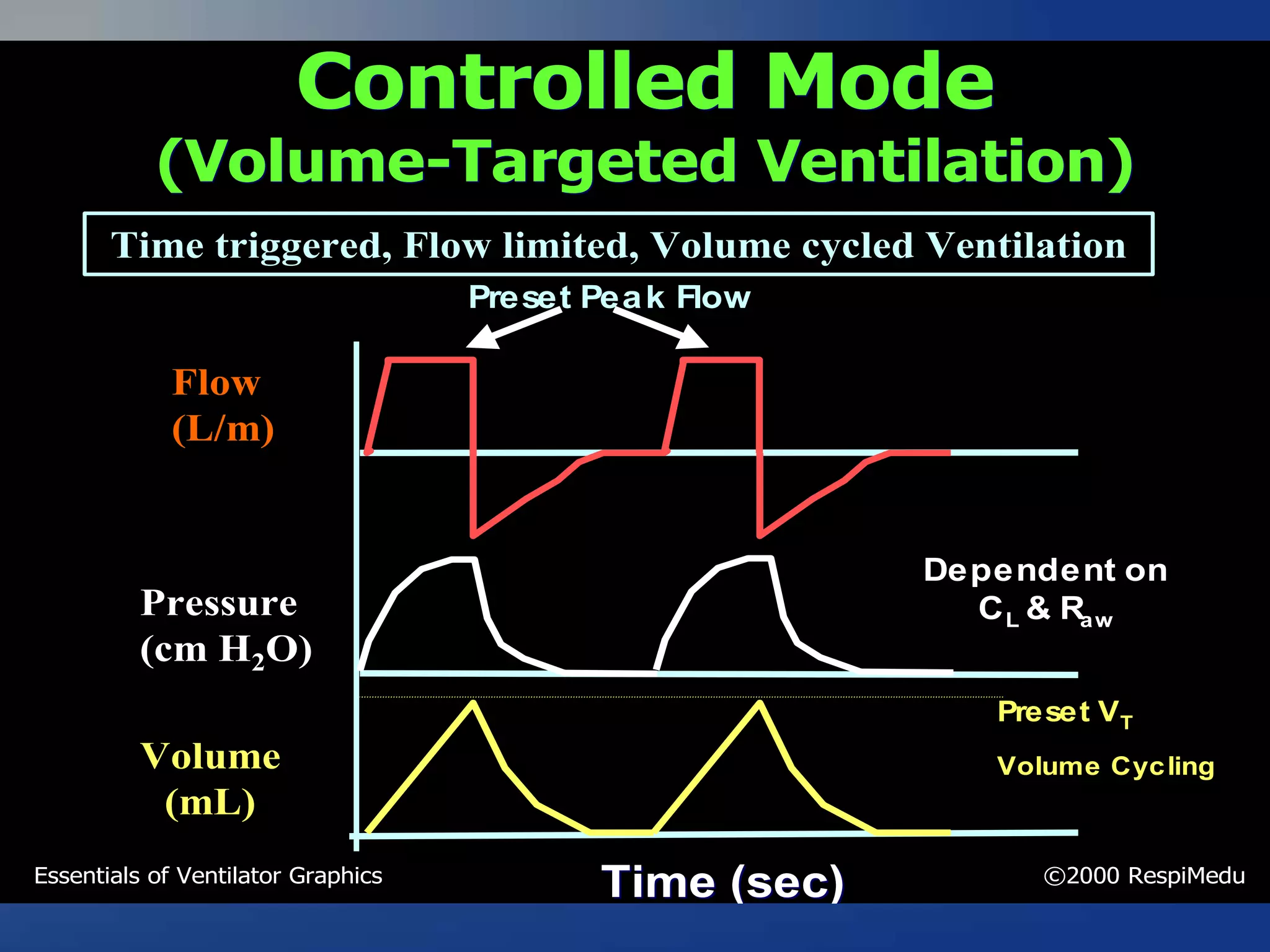 ventilator waveforms Dr Sanjay Chugh.pptx