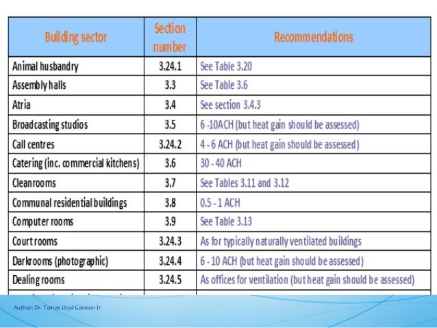 Ventilation Rate, Proper Sizing and Accessories