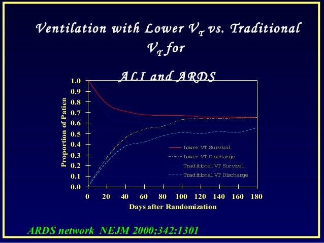 Ventillation strategies in ards
