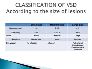 Ventricular septal defect | PPTX