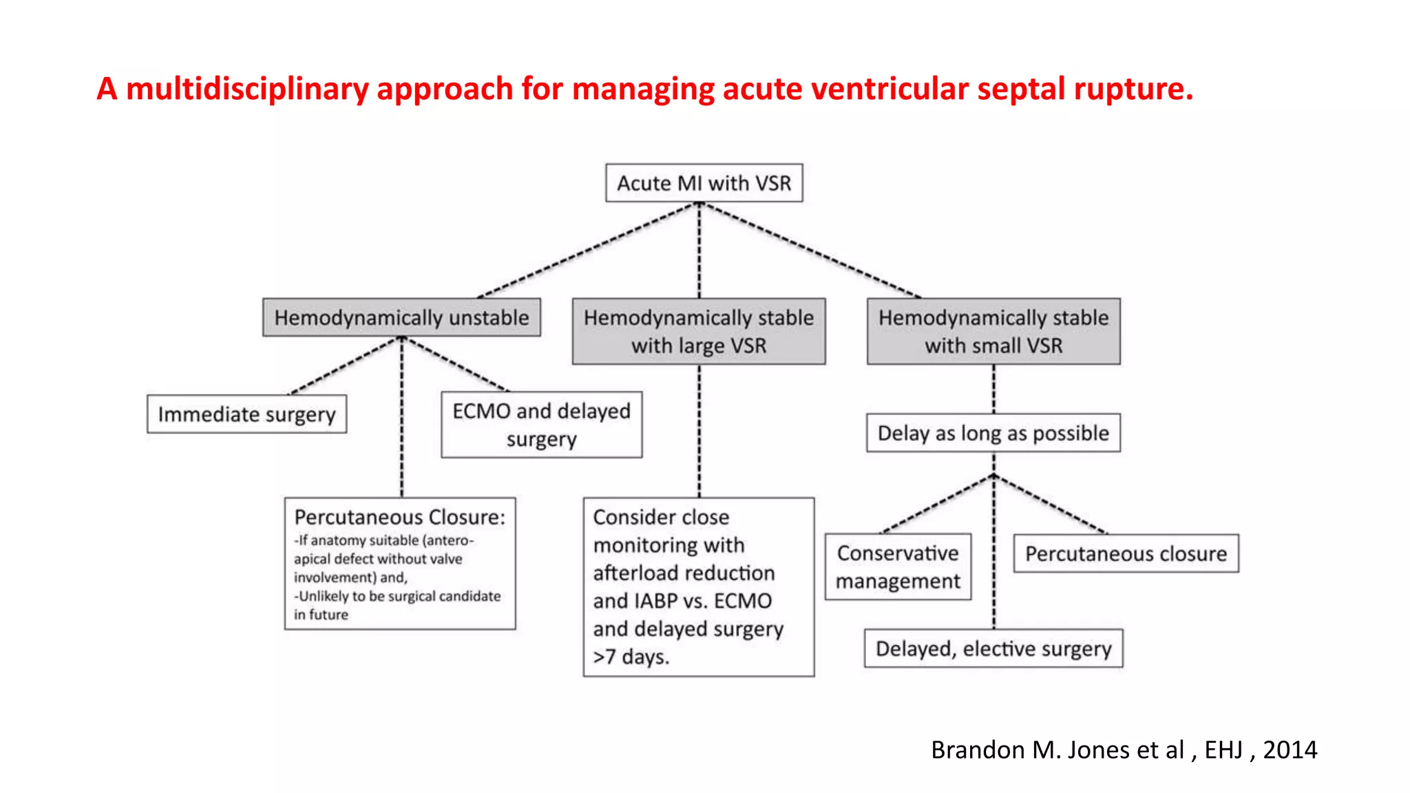 Ventricular septal rupture with cardiogenic shock follows by Inferior ...