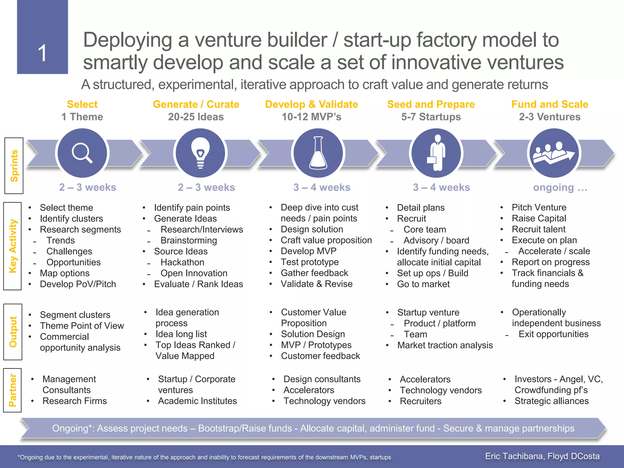 Venture Builder / Start-up Factory Model One-slider Infographic | PPTX