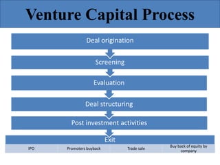 Venture capital | PPTX