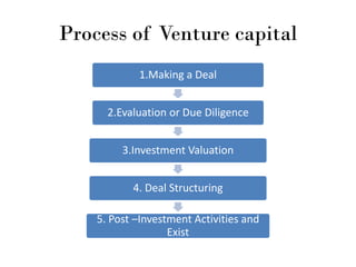 Venture capital p pt | PPT