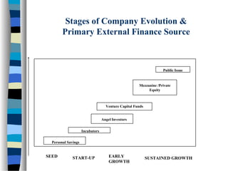 Venture capital financing a | PPT