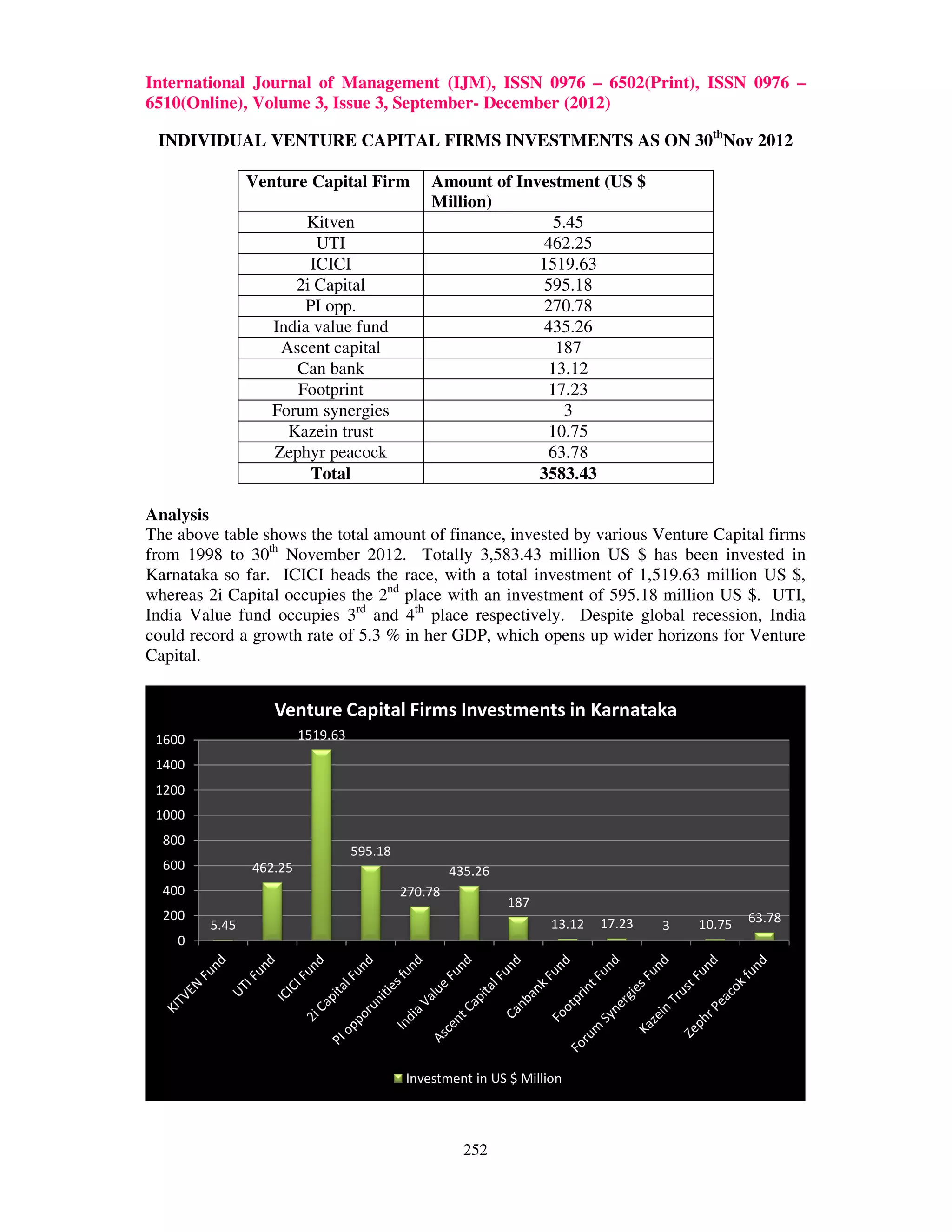 Venture capital in karnataka | PDF