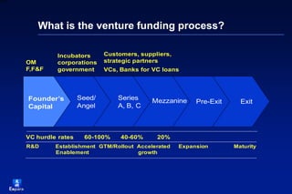 Venture Capital in South East Asia | PPT