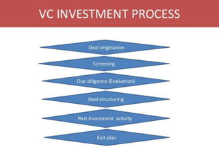 Capital Investment Process