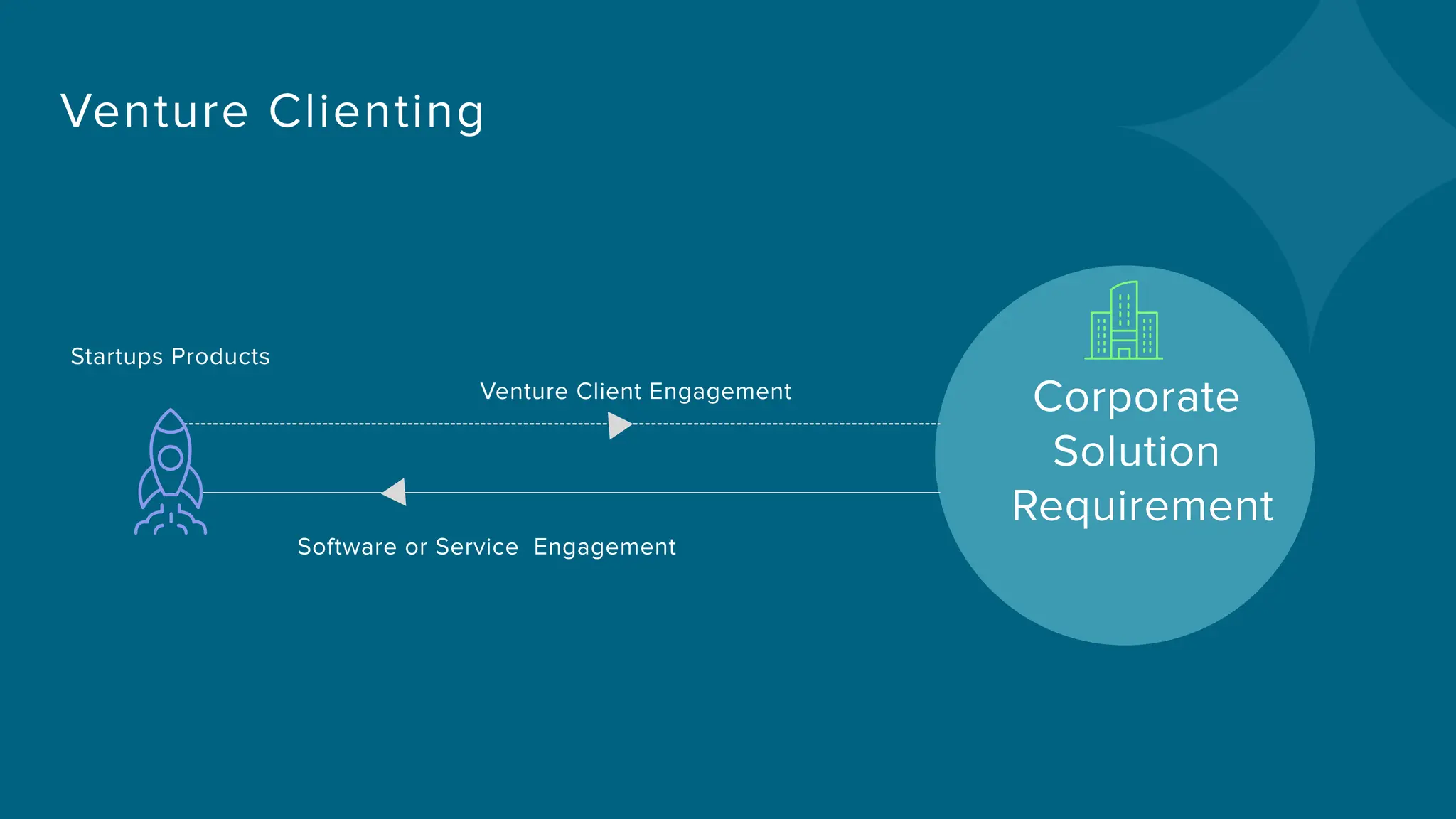 What is Venture Client for Startup entrepreneur | PDF