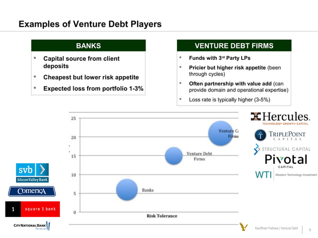 Venture Debt financing for startups | PPT | Venture Capital | Business ...