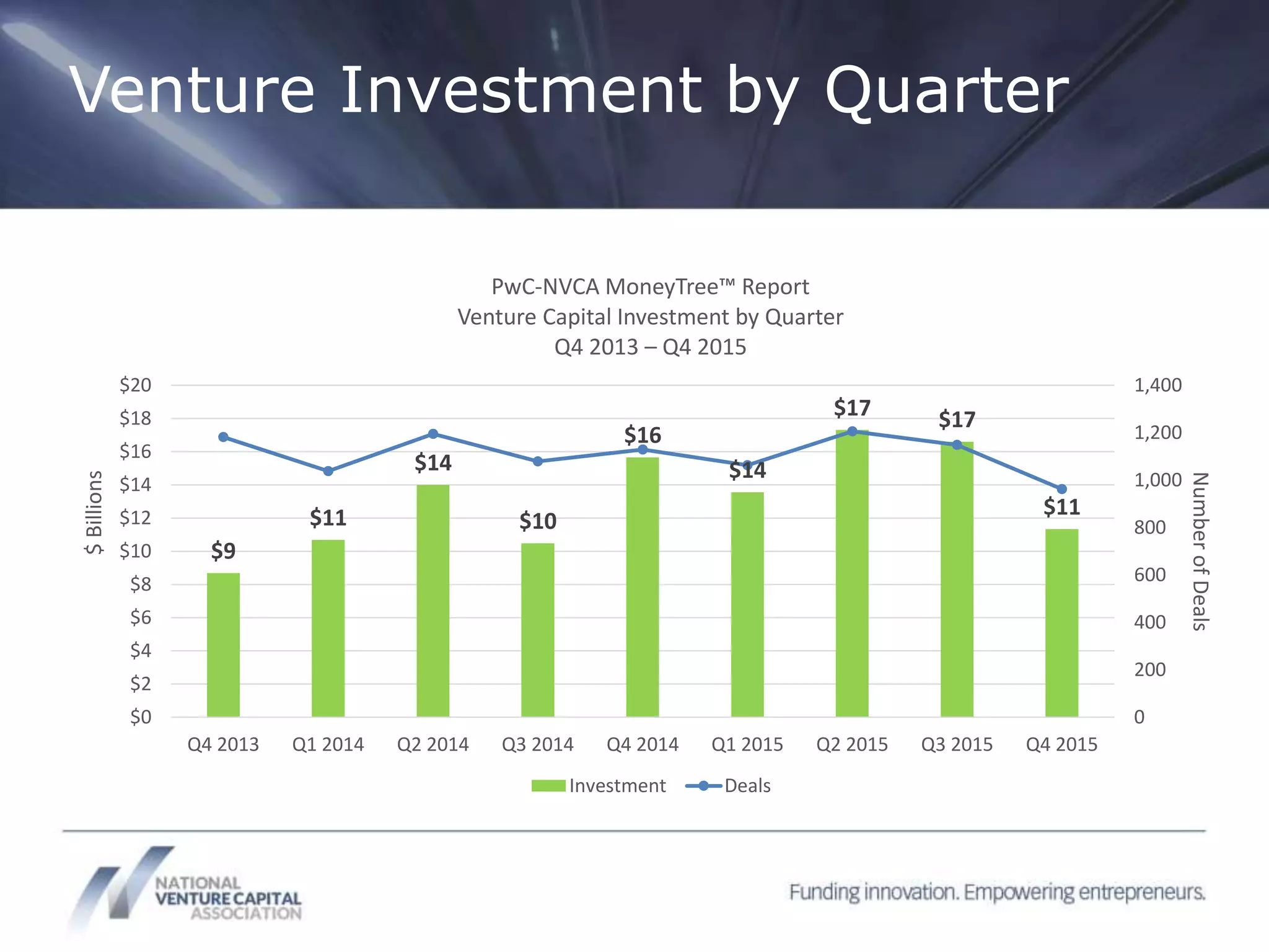 Venture Investment | PPT