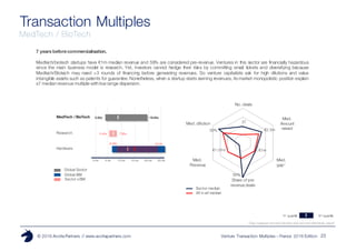 Venture transaction multiples france 2016 | PDF