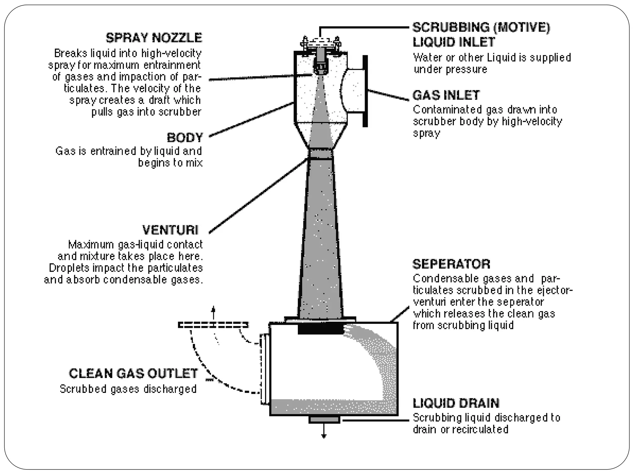 Venturi scrubber | PPTX