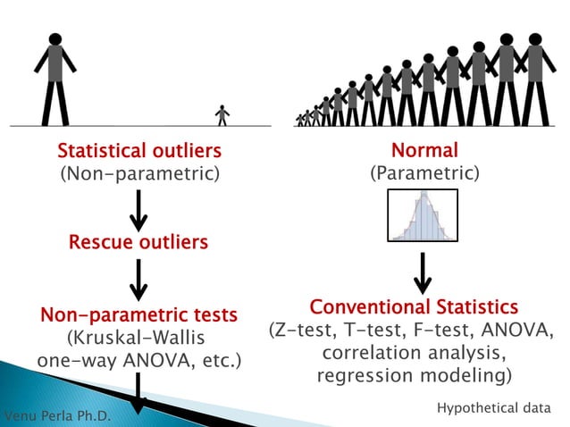 A Technique To Rescue Non Parametric Outlier Data Using Sas® Ppt