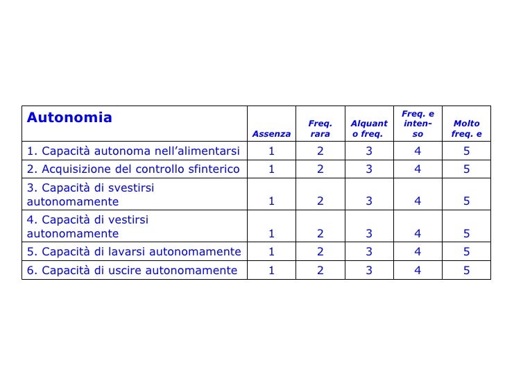 Scheda osservativa per la valutazione delle funzioni di base di sogge…
