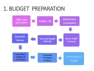 VENZON_MARY ERESA_NATIONAL BUDGET PROCESS PART 1.pptx
