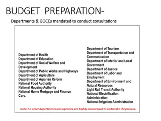 VENZON_MARY ERESA_NATIONAL BUDGET PROCESS PART 1.pptx