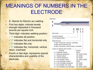 SHIELDED METAL ARC WELDING By VENSON B. SARITA | PPT