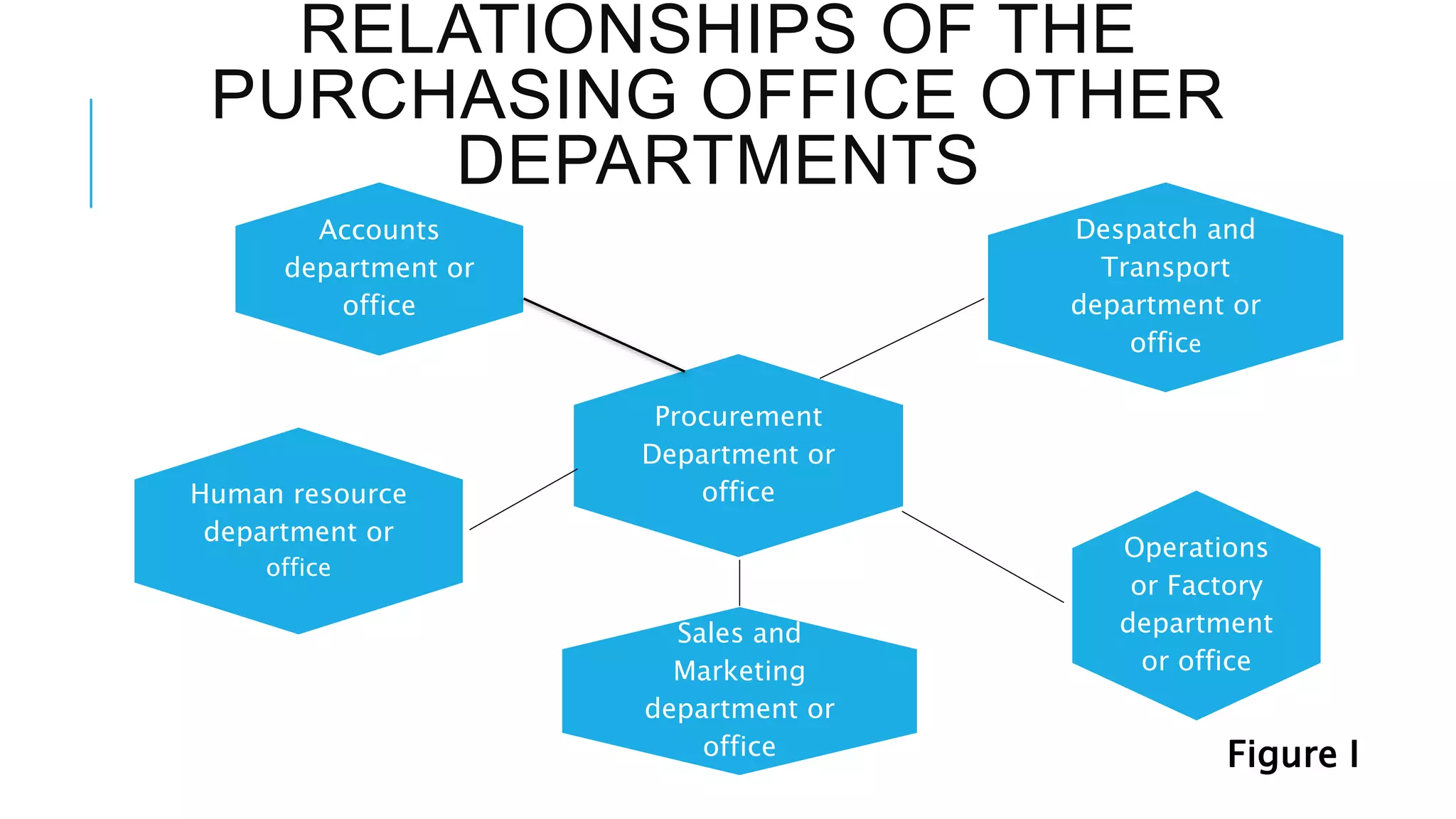 Functions of the procurement and inventory management office | PPTX